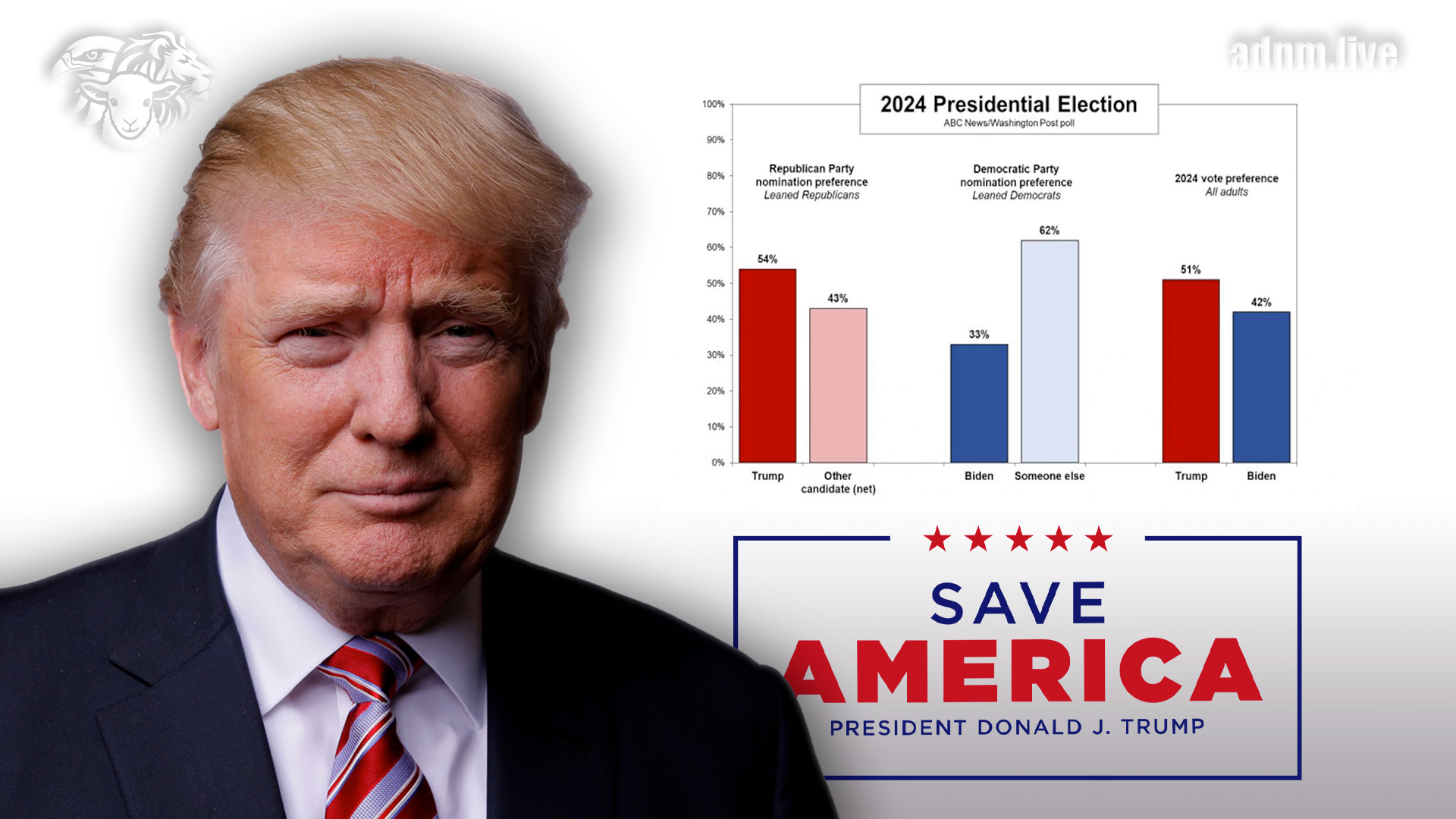 Donald Trump emporte les sondages - ADNM